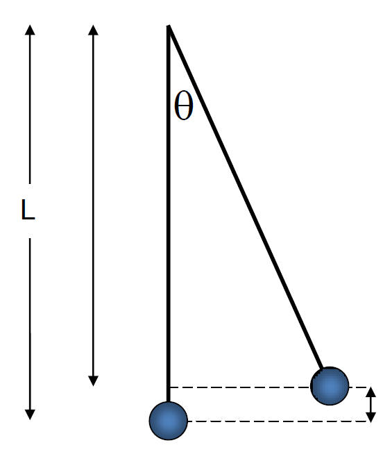 Pendulum Problems With Solutions Show Me The Physics